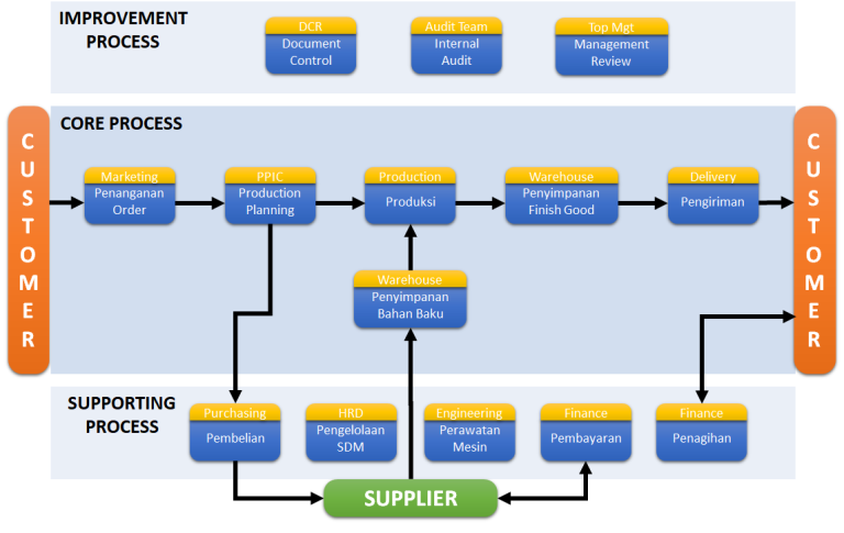 Menanamkan RACI ke dalam Business Process Mapping - Training Center